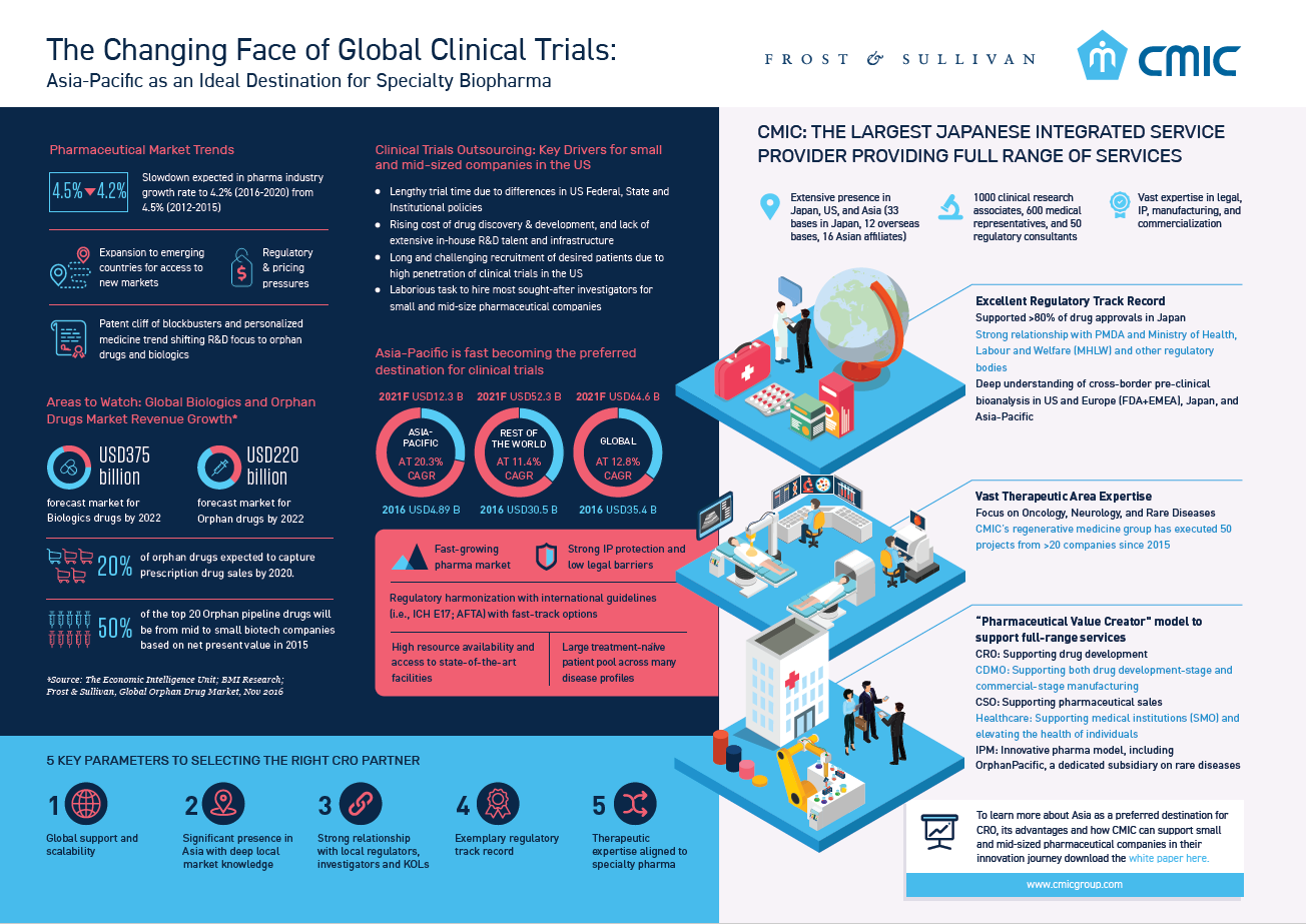 The Changing Face of Global Clinical Trials | CMIC Whitepaper