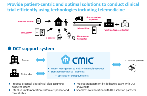 Decentralized Clinical Trials / Virtual Clinical Trials | CMIC Group