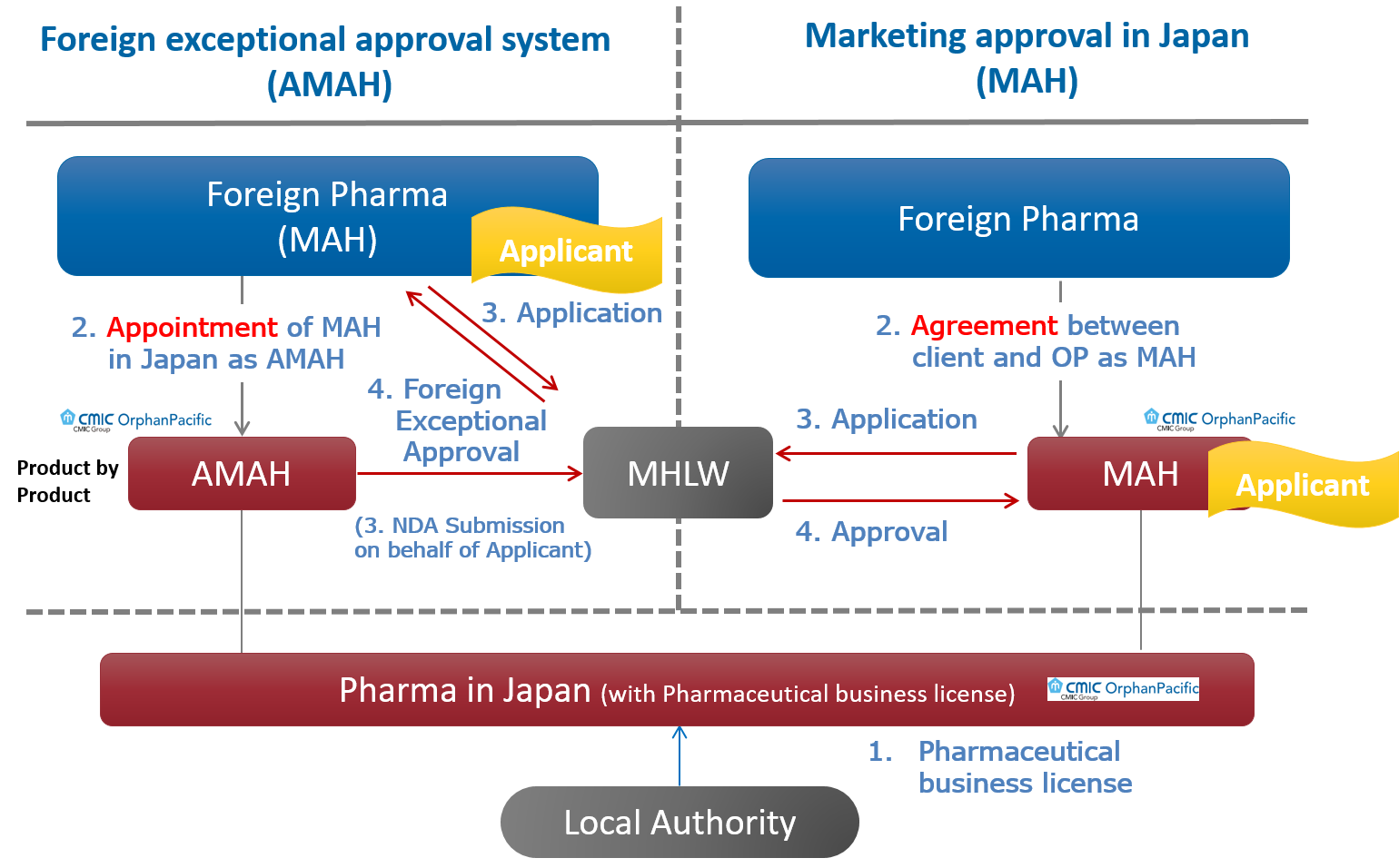 Marketing Authorization Holding Services | CMIC Group