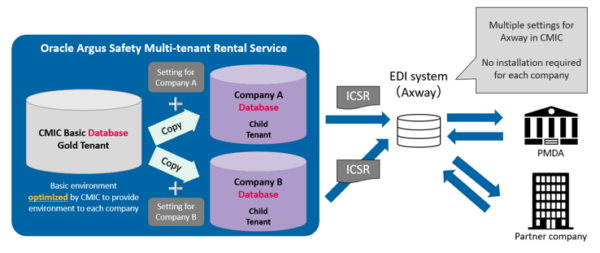 Oracle Argus Safety Multi-tenant Rental Service - CMIC | Pharmaceutical Development Services ...