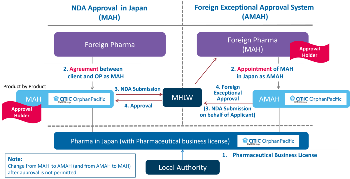 Regulatory Systems in Japan