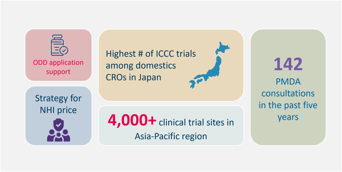 In Country Clinical Caretaker (ICCC) for Clinical Trials in Japan