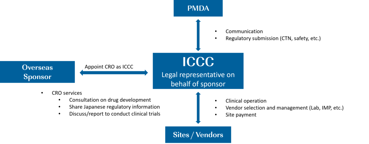 In Country Clinical Caretaker (ICCC) for Clinical Trials in Japan